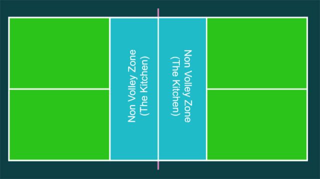 What Is The Non-Volley Zone In Pickleball? - Sports Websites