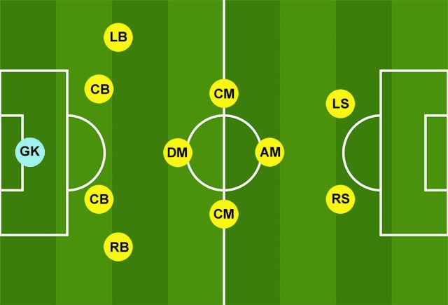 What Are The 11 Positions In Soccer And Their Responsibilities